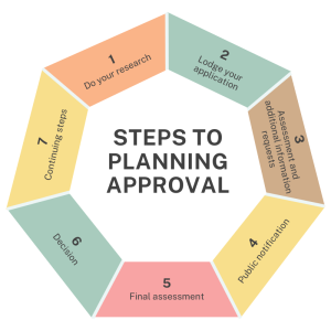 Steps to Planning Approval - Huon Valley Council