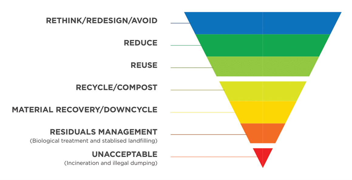 Waste Avoidance - Huon Valley Council